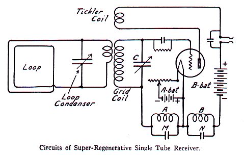 Regenerative Receivers
